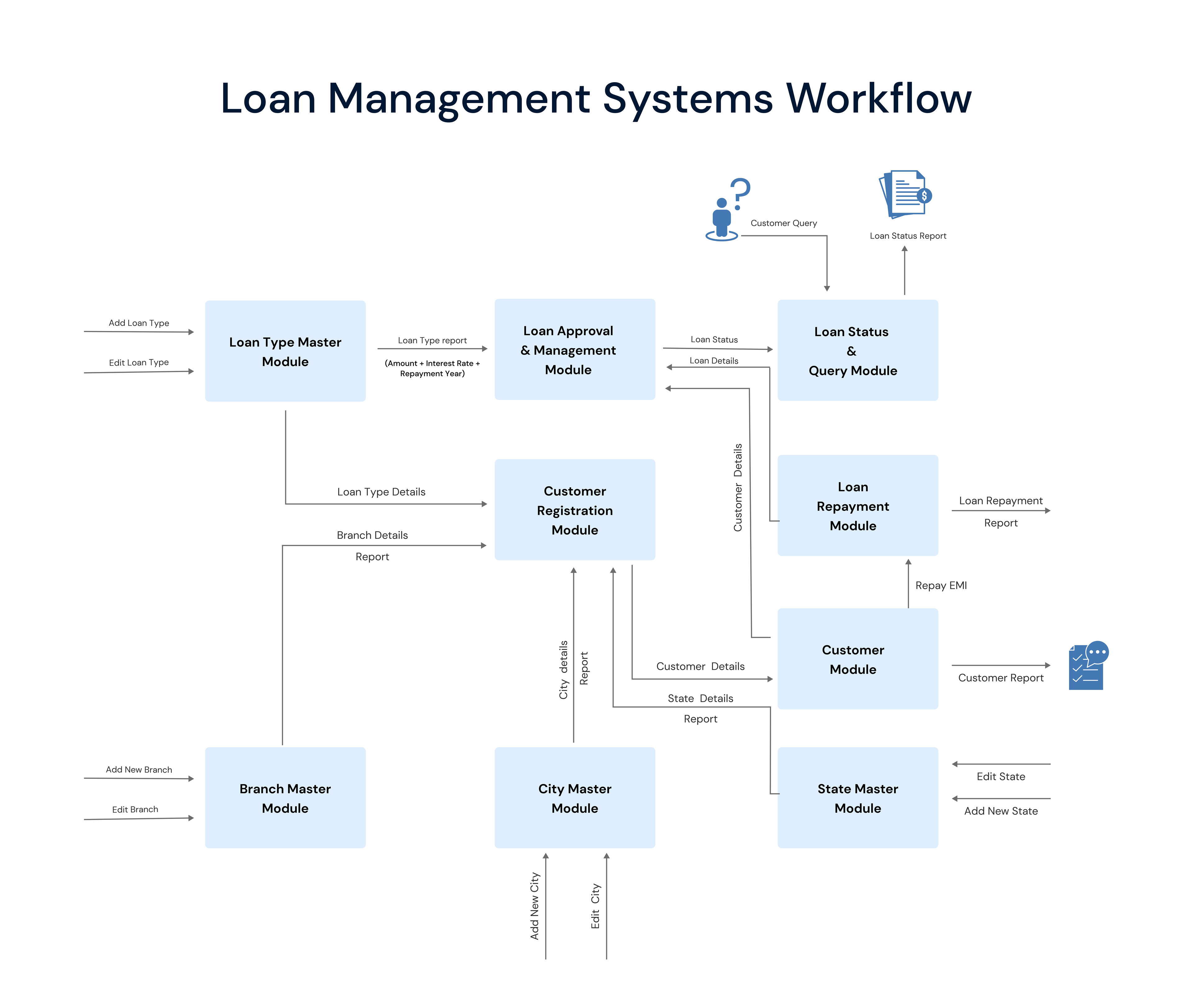 Loan Management Software Development